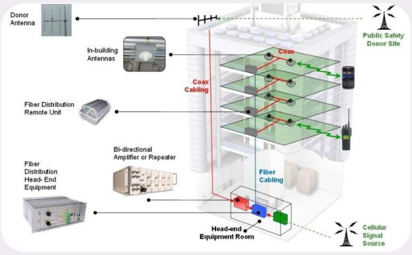 Distributed Antenna System / Bi-directional Amplifier - Continental ...